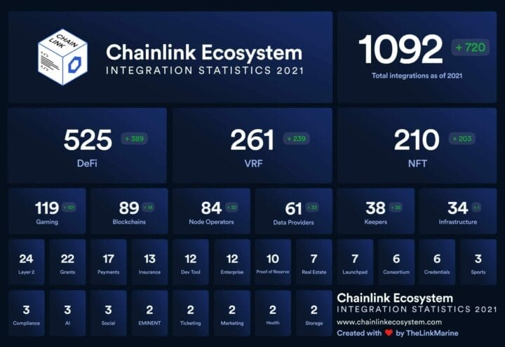 Visualizing An Extraordinary Year Of Growth For The Chainlink Ecosystem ...